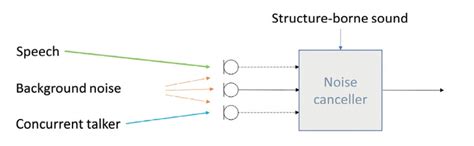 Practical Test And Measurement The Benefits Of Using Structure Borne