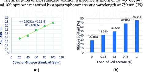 A Relationship Of Standard Glucose Concentration To Absorption At
