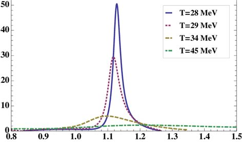 Lowest Lying Resonance In Fig1 After Subtracting From The Spectral Download Scientific