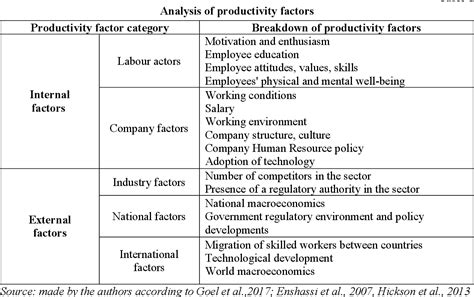 Table 1 From Factors Affecting Labour Productivity In The Construction Sector Semantic Scholar