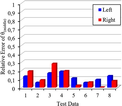 Relative Percentage Error At The Mid Section Of The Plate For Testing Data Download