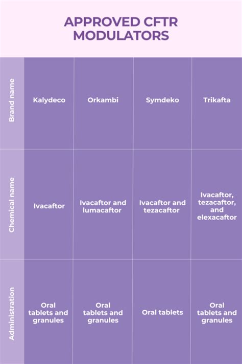 Cystic Fibrosis Treatment Cystic Fibrosis News Today