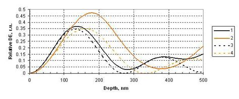Simulated Dependence Of The Relative Diffraction Efficiency De Of The Download Scientific