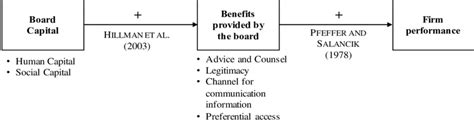 Board Capital And Resource Dependence Theory Scheme Based On Hillman Et