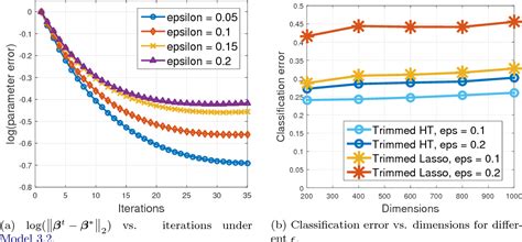 figure 2 from high dimensional robust estimation of sparse models via