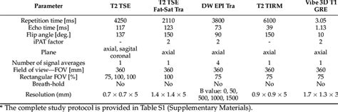 Main Parameters Of Applied Mr Sequences Download Scientific Diagram