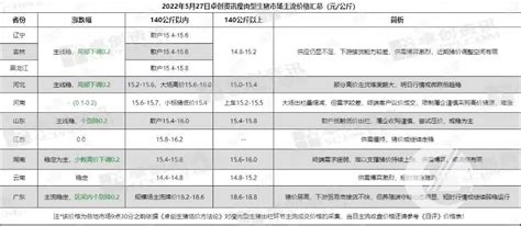 10省瘦肉型生猪市场主流成交价格汇总 2022 5 27