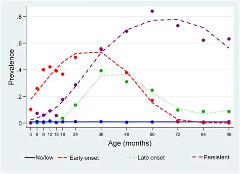 Clinical Predictors Of Wheeze Trajectories And Associations With