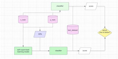 Self Supervised Learning On Tabular Data With Tabnet By Shuyang Xiang Medium