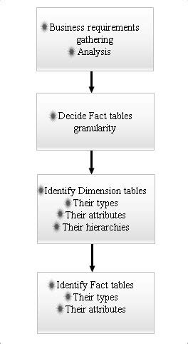 Dimensional Data Model In Data Warehouse Tutorial With Examples