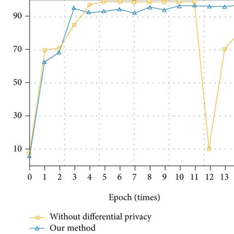 system throughput in case of proposal request and query requests