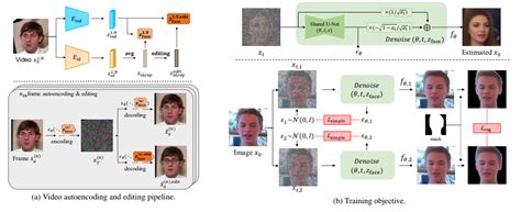 Diffusion Video Autoencoders：通过分解视频编码实现时间上一致的人脸视频编辑 Cvpr 2023 实时互动网