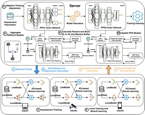 논문 리뷰 Heterogeneity Aware Personalized Federated Learning Via Adaptive Dual Agent