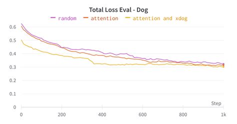 convergence comparison with different initialization approaches
