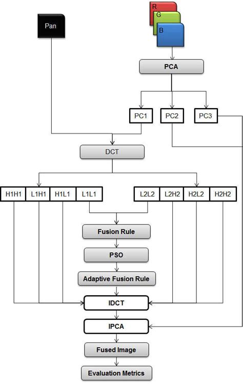 The Scheme Of Adaptive Remote Sensing Image Fusion Technique Based On