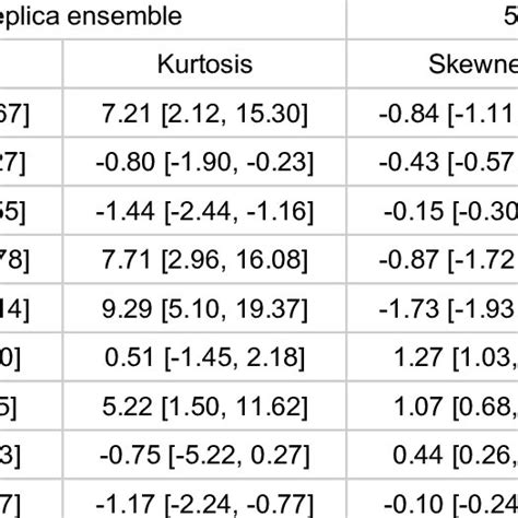 skewness and excess kurtosis of the calculated binding free energy
