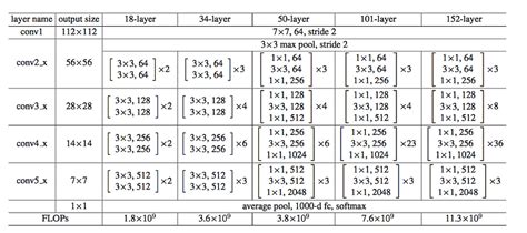 Resnet Architecture Deep Learning With Pytorch Towards Ai