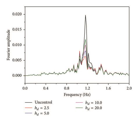 Comparison Of Mitigation Effects With Different Head Loss Coefficient