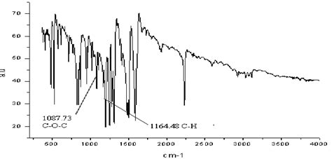 Infrared Absorption Spectrogram Of The Phthalocyanine Molecular