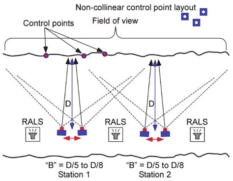 Plan View Of The Typical Configuration For A Stereoscopic Download