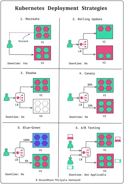 Bytebytego Kubernetes Deployment Strategies