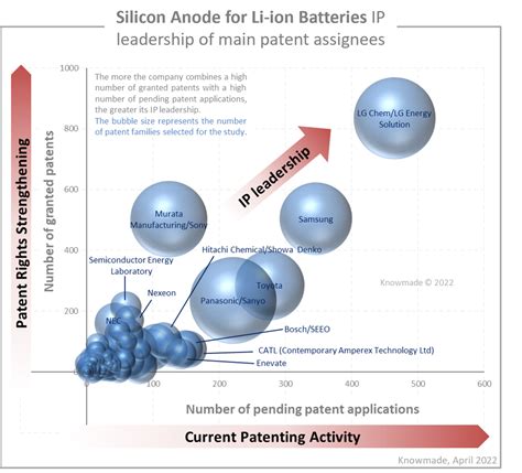Silicon Anode For Li Ion Batteries Patent Landscape 2022