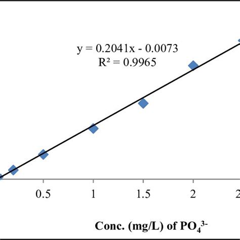 Standard Curve For Phosphate Test Download Scientific Diagram
