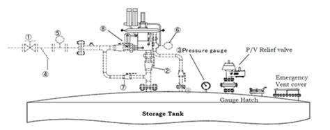 Nitrogen Inertization