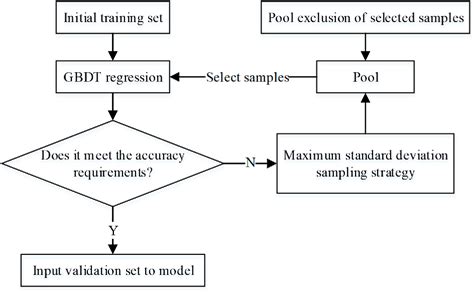Figure 6 From Gbdt Method Integrating Feature Enhancement And Active