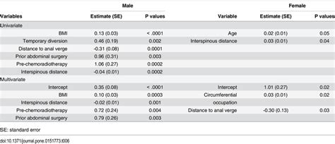 determinants for standardized operative time in male and female