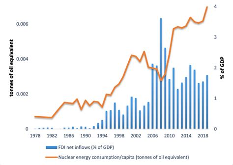 Plot Of Fdi Net Inflows And Nuclear Energy Consumption Note The Net Download Scientific