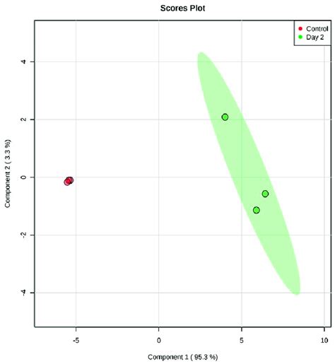 A Partial Least Square Discriminant Analysis Pls Da Score Plot For