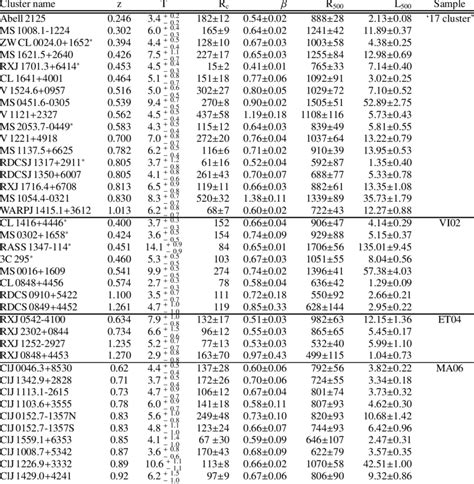 Combined Sample Cluster Parameters Download Table