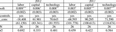 Heterogeneity Test By Industry Download Scientific Diagram