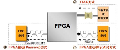 Introduction To Fpga Power Up Loading Timing Boardor