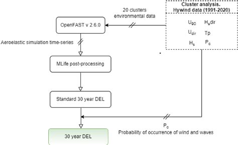 Figure 5 From Floating Wind Turbine Energy And Fatigue Loads Estimation According To Climate
