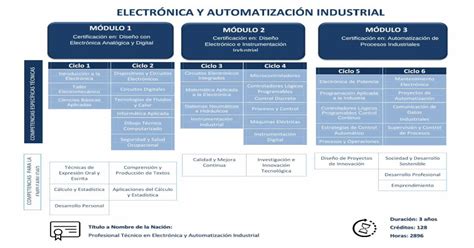 MÓdulo 1 MÓdulo 2 MÓdulo 3 Pe · Programación Aplicada A La Industria Proyectos De