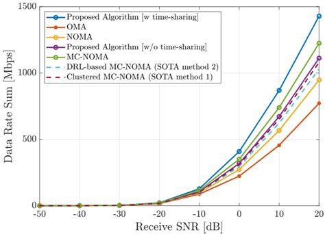 [논문 리뷰] Optimum Power Subcarrier Allocation And Time Sharing In Multicarrier Noma Uplink