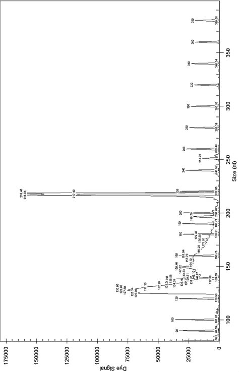 Genomelab Express Profiling Gexp Multiplex Quick Detection Primers