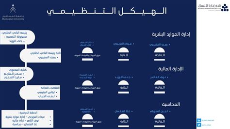 ‏الهيكل التنظيمي لنادي إدارة الأعمال ‏للعام الاكاديمي 2023 2024