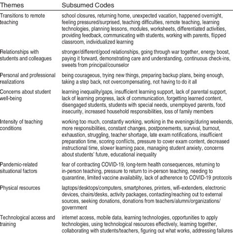 Codebook Of Themes And Subsumed Codes Download Scientific Diagram