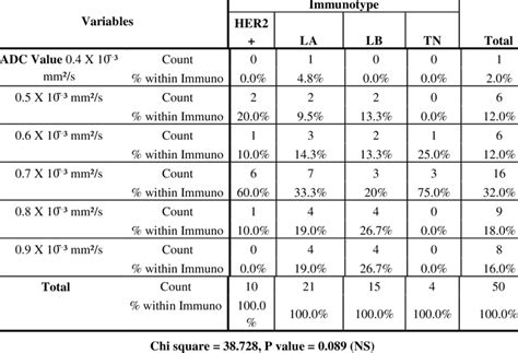 Different ADC Values In Different Molecular Subtypes Download Scientific Diagram