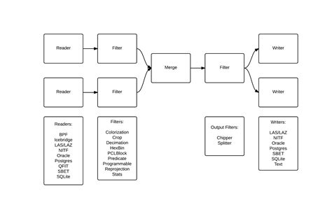 Pdal Architecture Overview — Point Data Abstraction Library Pdal