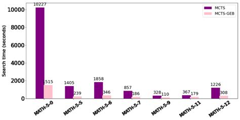 Optimisation Time Needed In The Math Domain The Mcts Indicates A Download Scientific Diagram