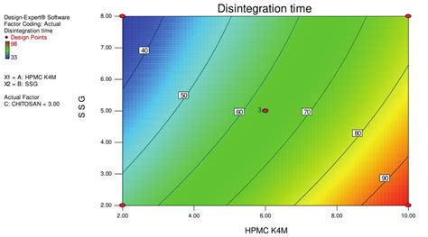 Contour Plot Showing The Effect Of Hpmc K4m X1 Ssg X2 And Chitosan