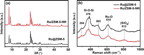 Figure 1 From Zeolite Seed Directed Ru Nanoparticles Highly Resistant Against Sintering For