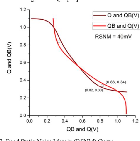 Figure 1 From Design Of An Energy Efficient Sram Cell With Optimum Cell Ratio Semantic Scholar