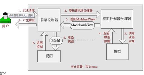 Springmvc、struts2、servlet的联系与区别struts2 Servlet 3 关系 Csdn博客