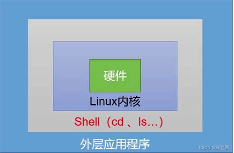 linux操作学习笔记（centos7） centos linux8分屏 csdn博客