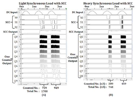 computation performances of scc powering light and heavy synchronous
